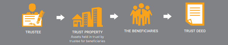 Testamentary trusts overview – View Legal
